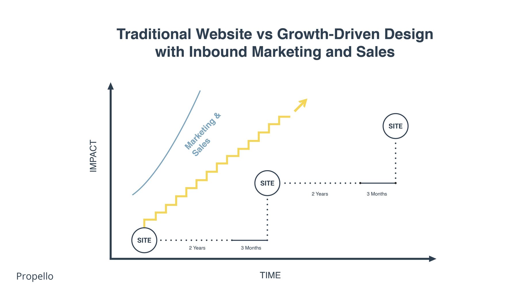 Game-Changing Benefits of Growth-Driven Design (GDD)